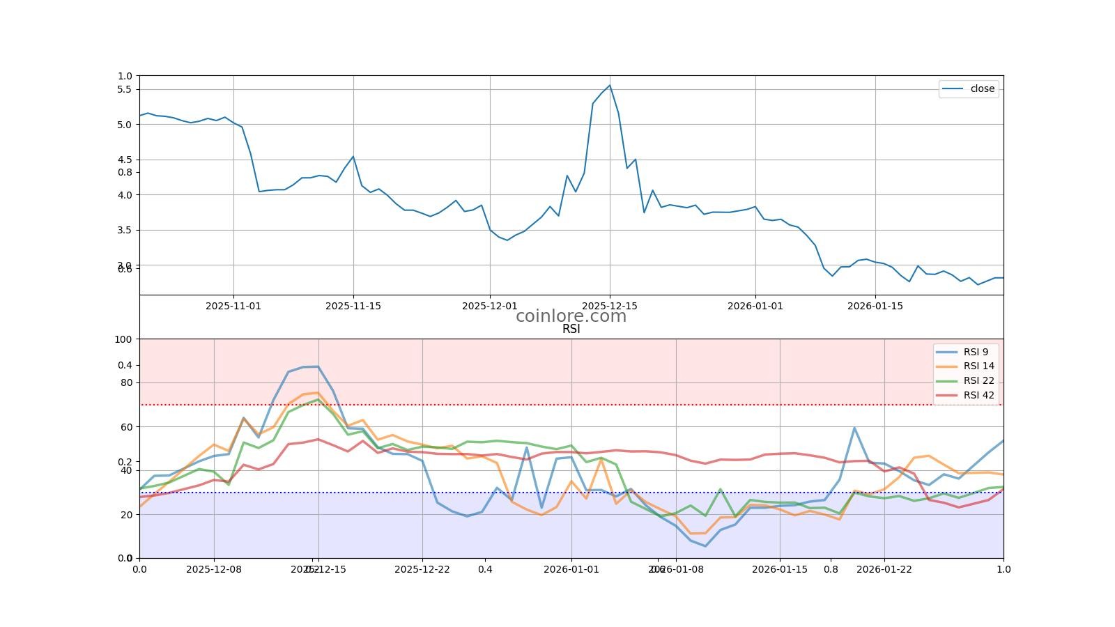 Ozonechain RSI indicator