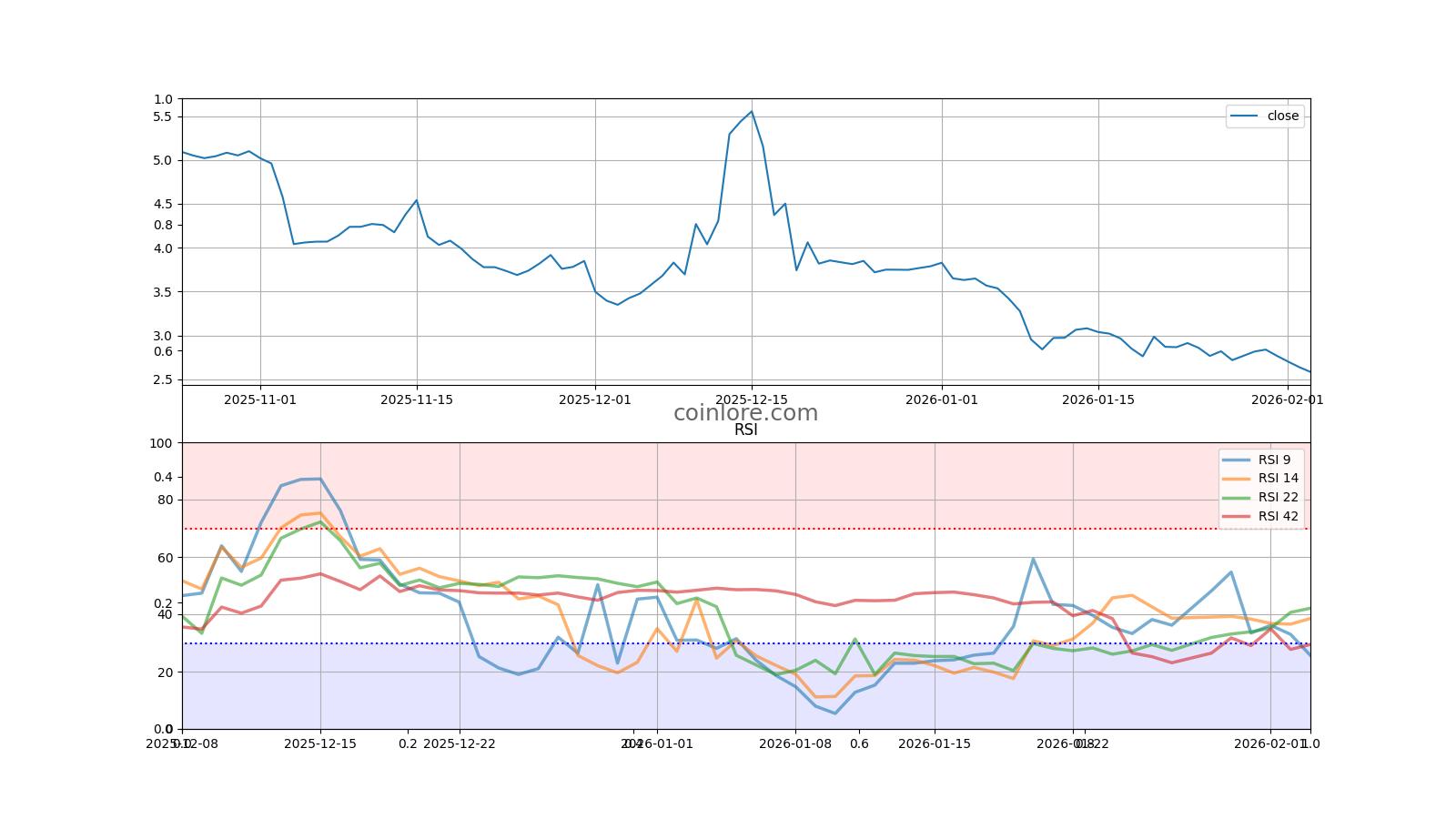 Ozonechain RSI indicator