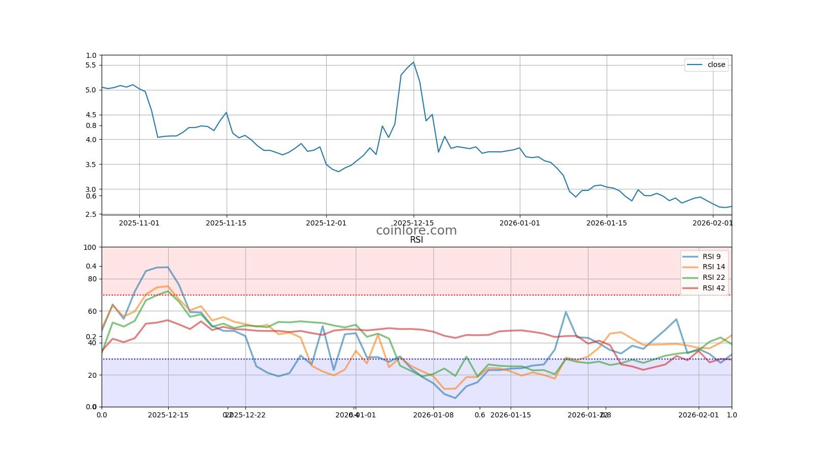 Ozonechain RSI indicator