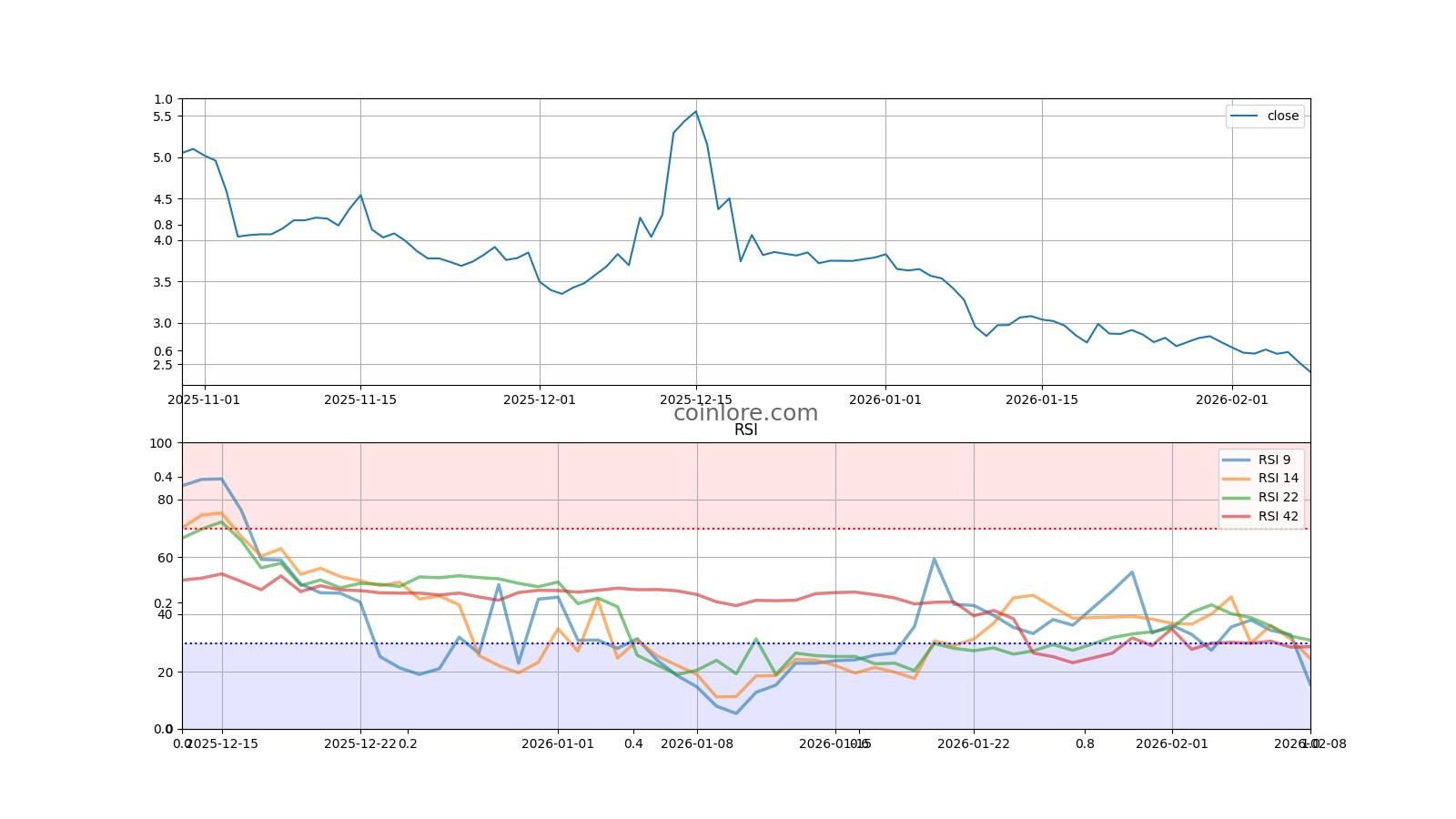 Ozonechain RSI indicator