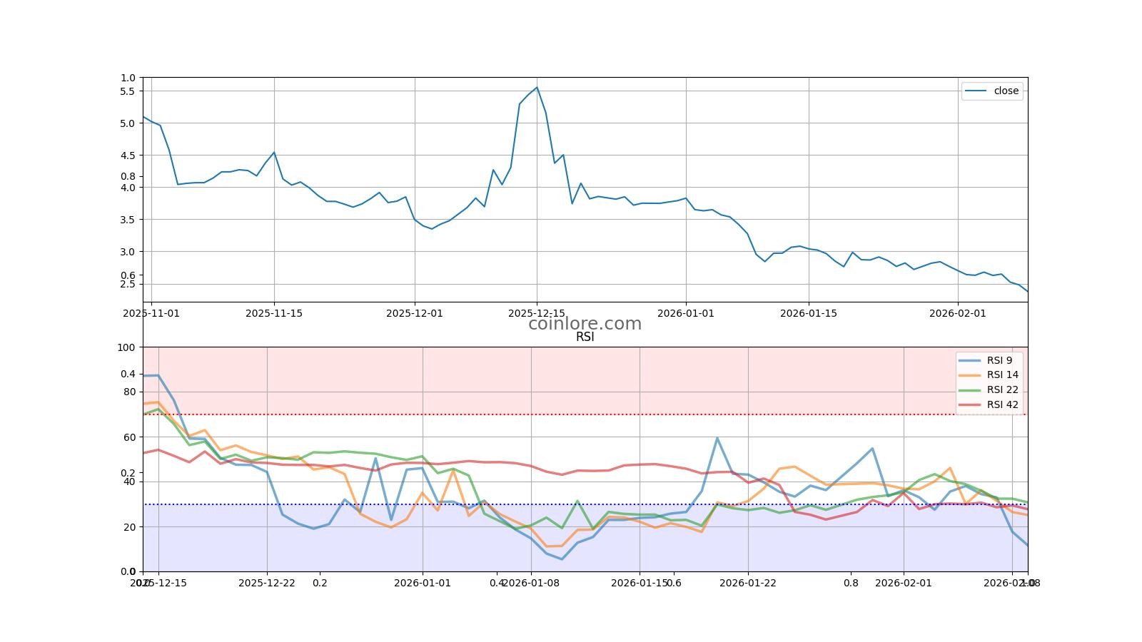 Ozonechain RSI indicator