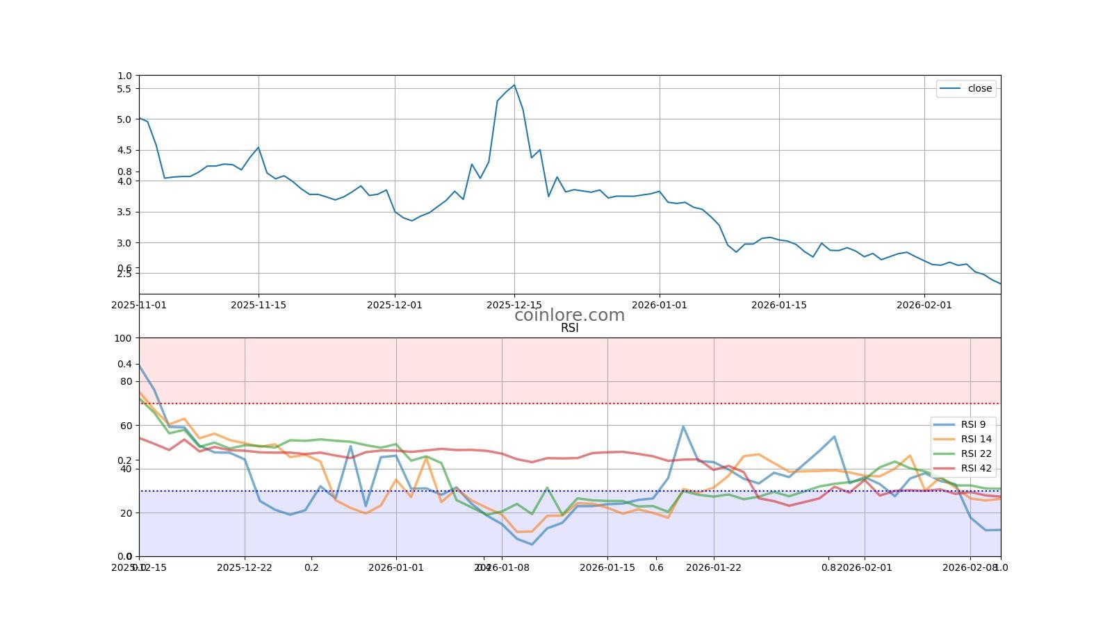Ozonechain RSI indicator