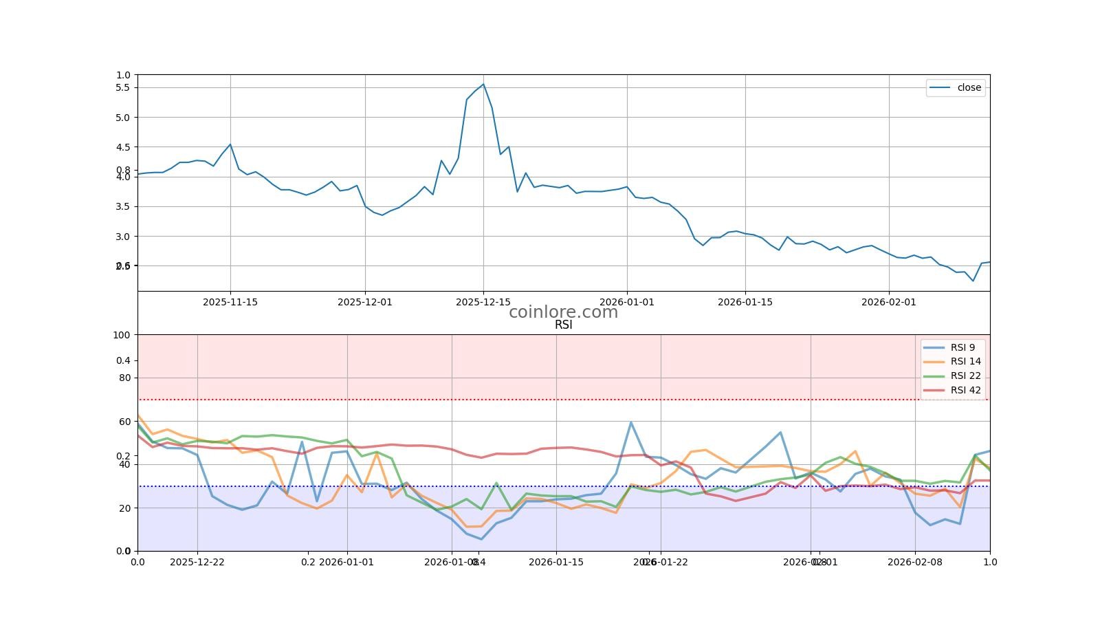 Ozonechain RSI indicator