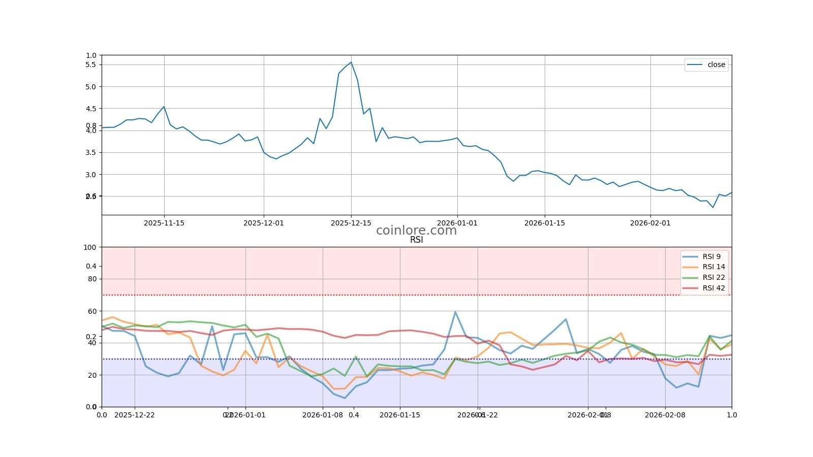 Ozonechain RSI indicator