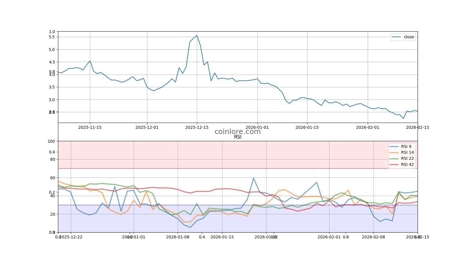 Ozonechain RSI indicator