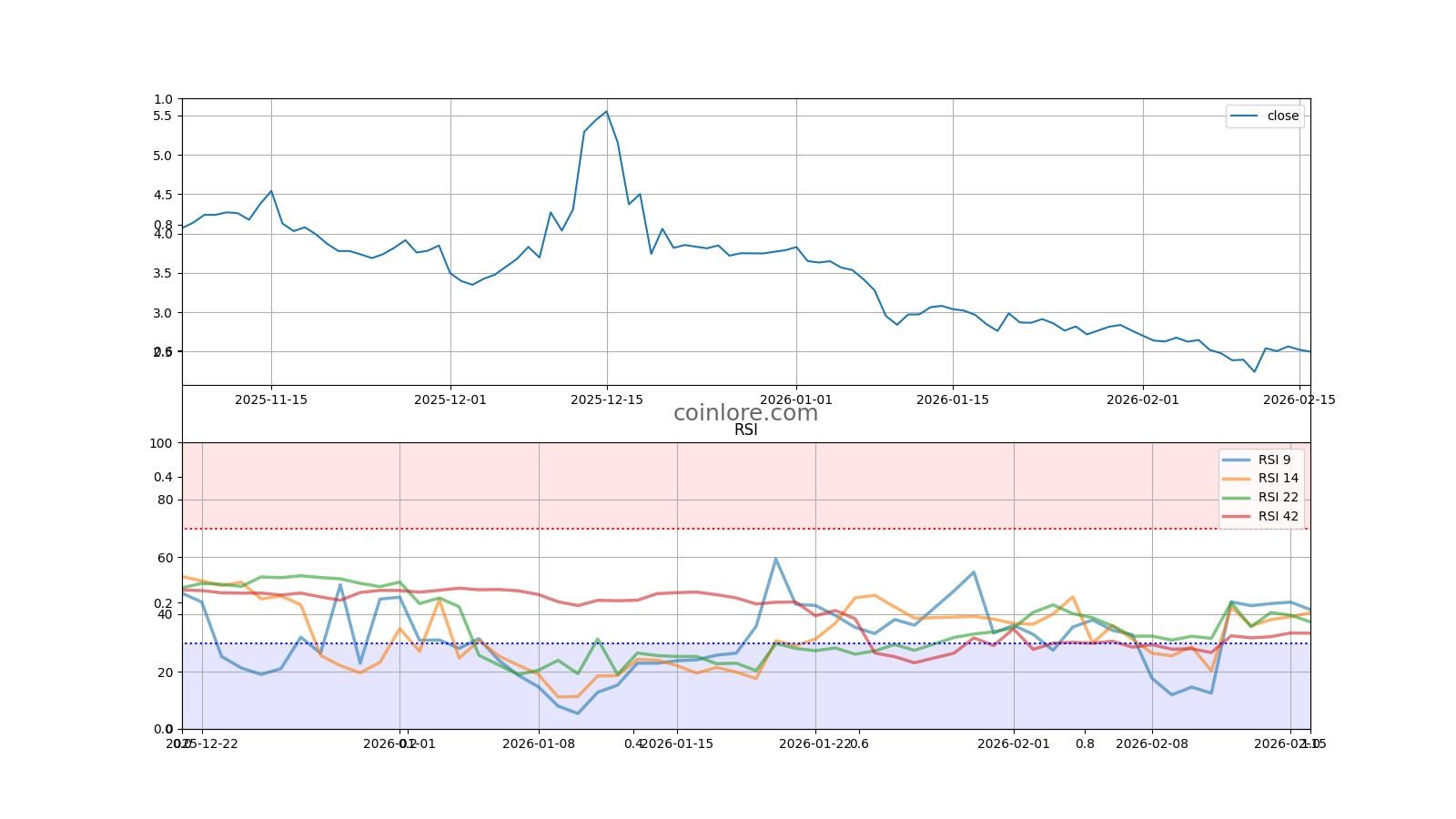 Ozonechain RSI indicator