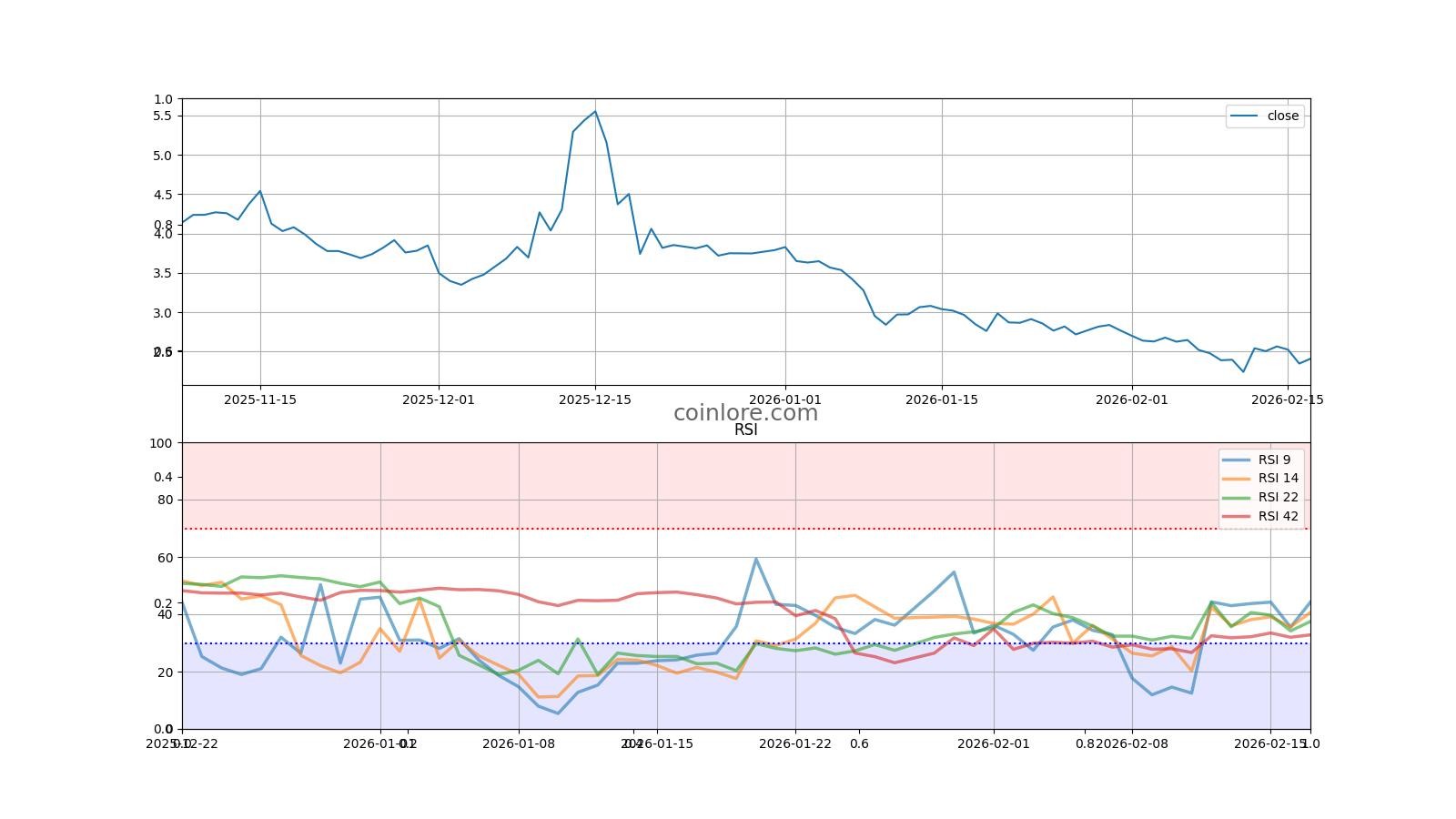 Ozonechain RSI indicator