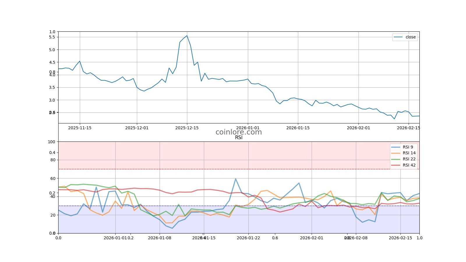 Ozonechain RSI indicator