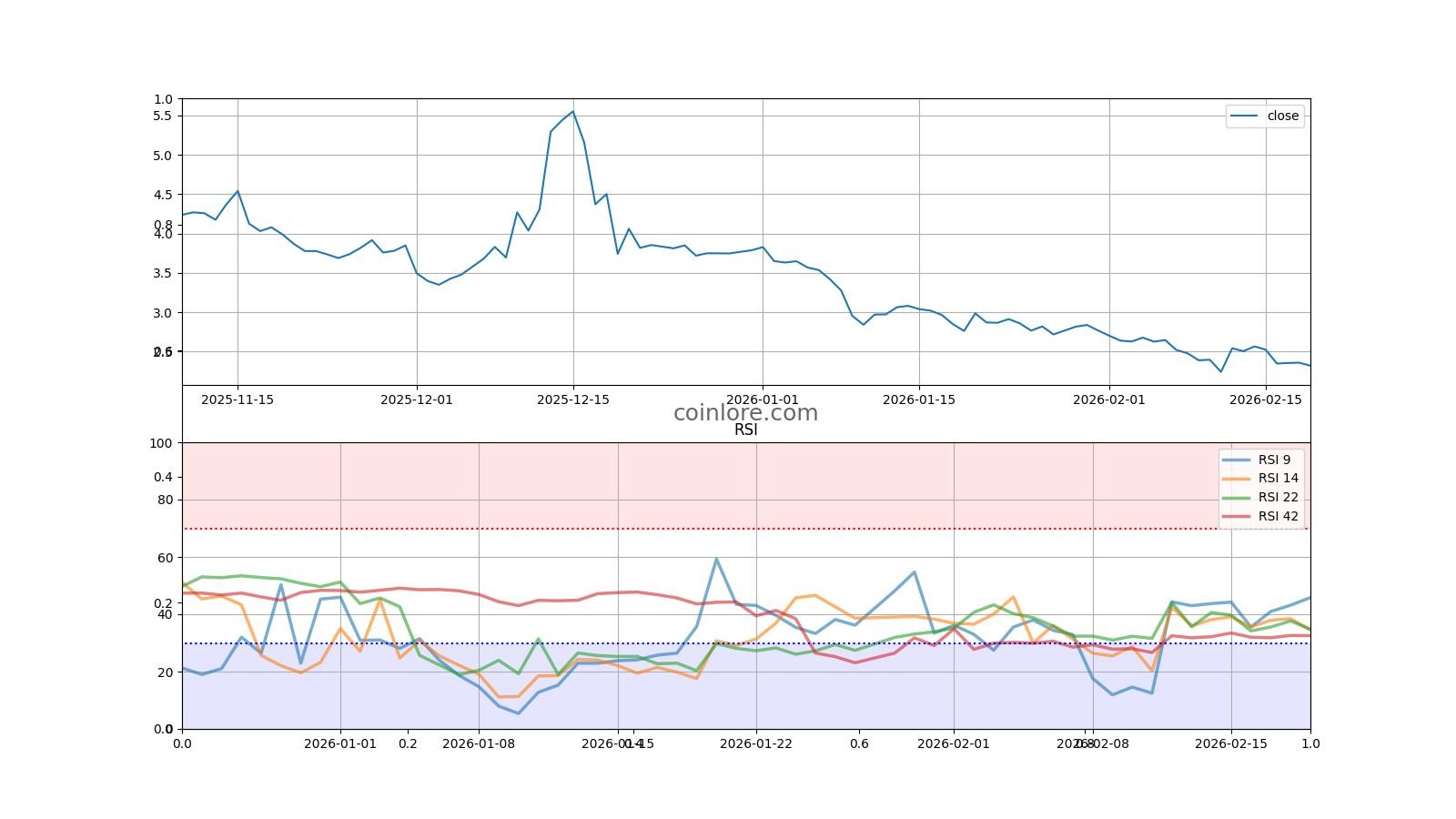 Ozonechain RSI indicator