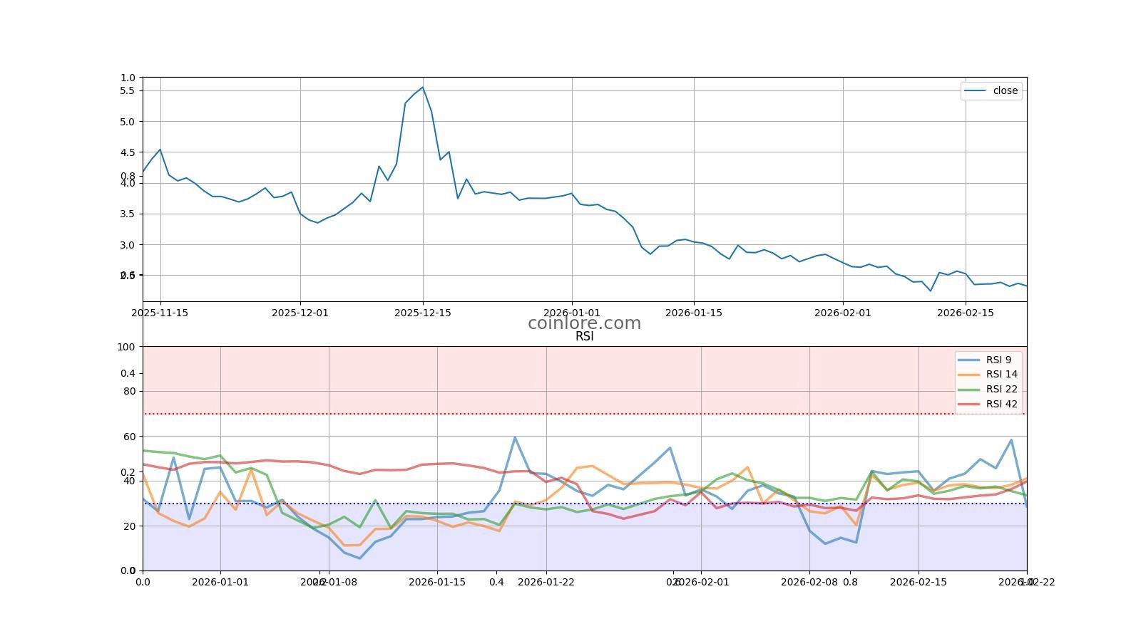 Ozonechain RSI indicator