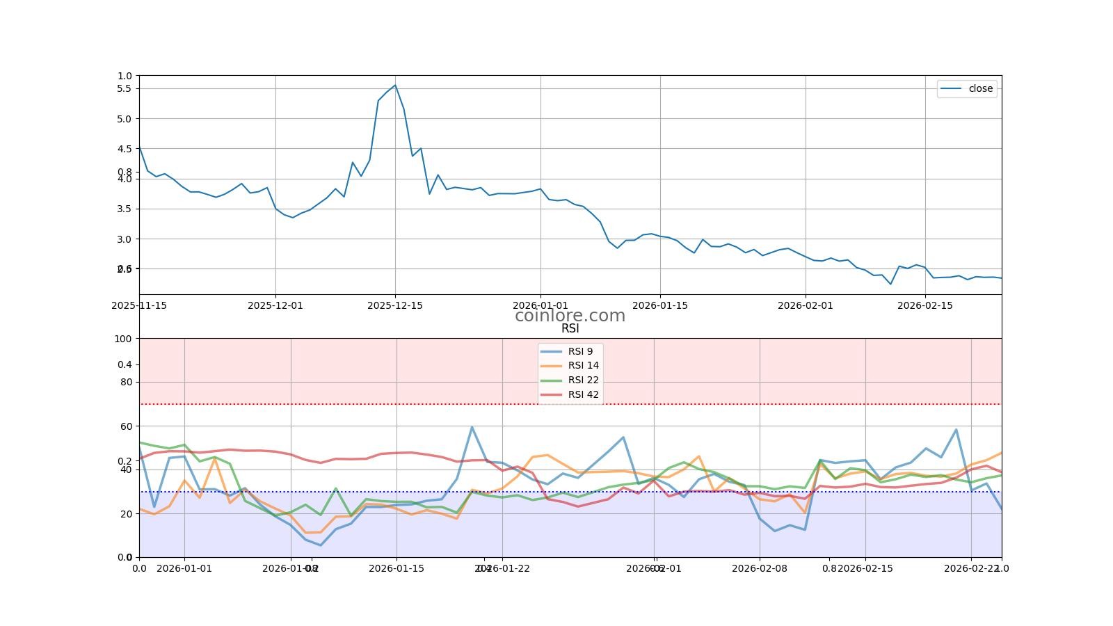 Ozonechain RSI indicator