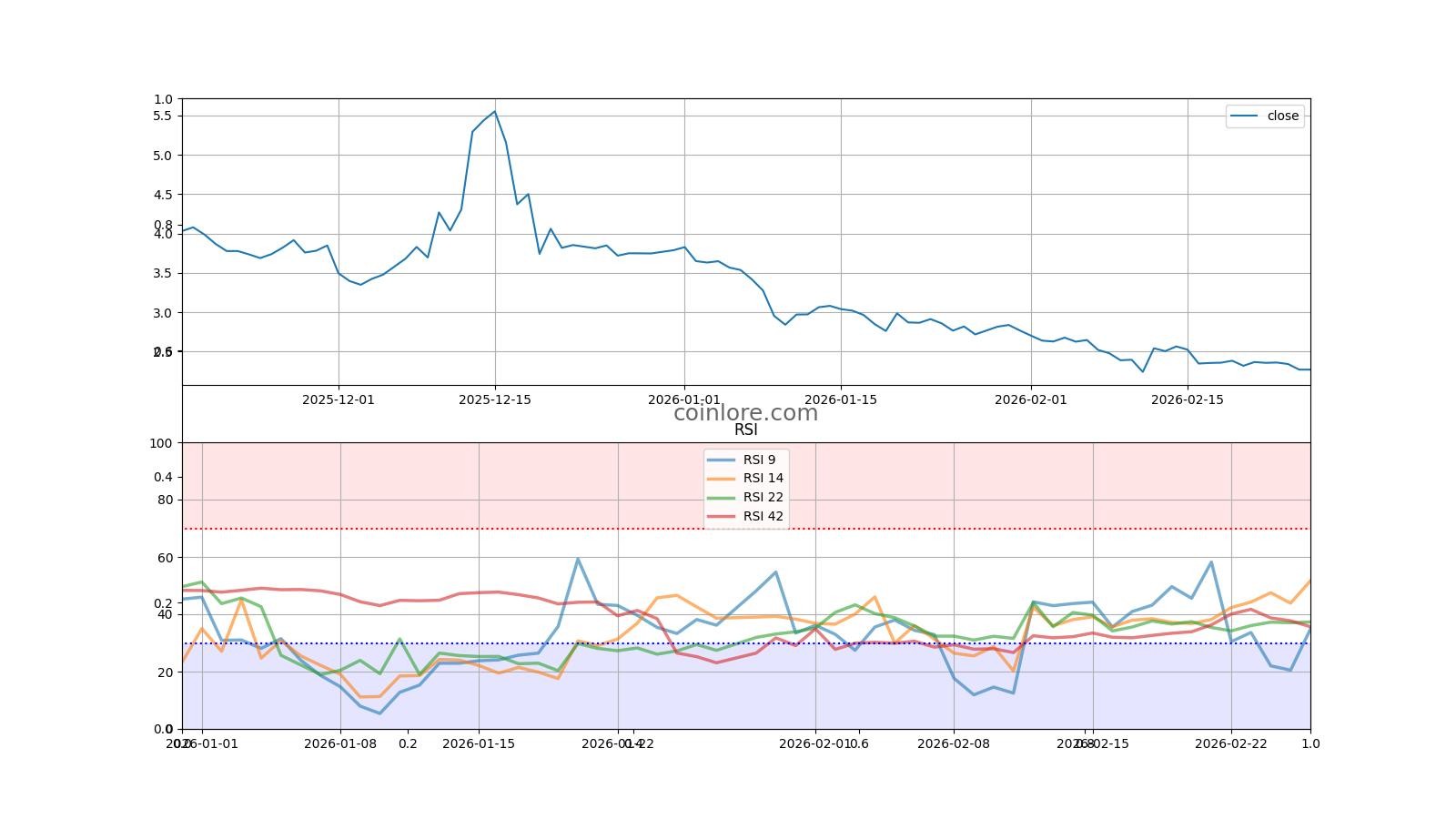 Ozonechain RSI indicator