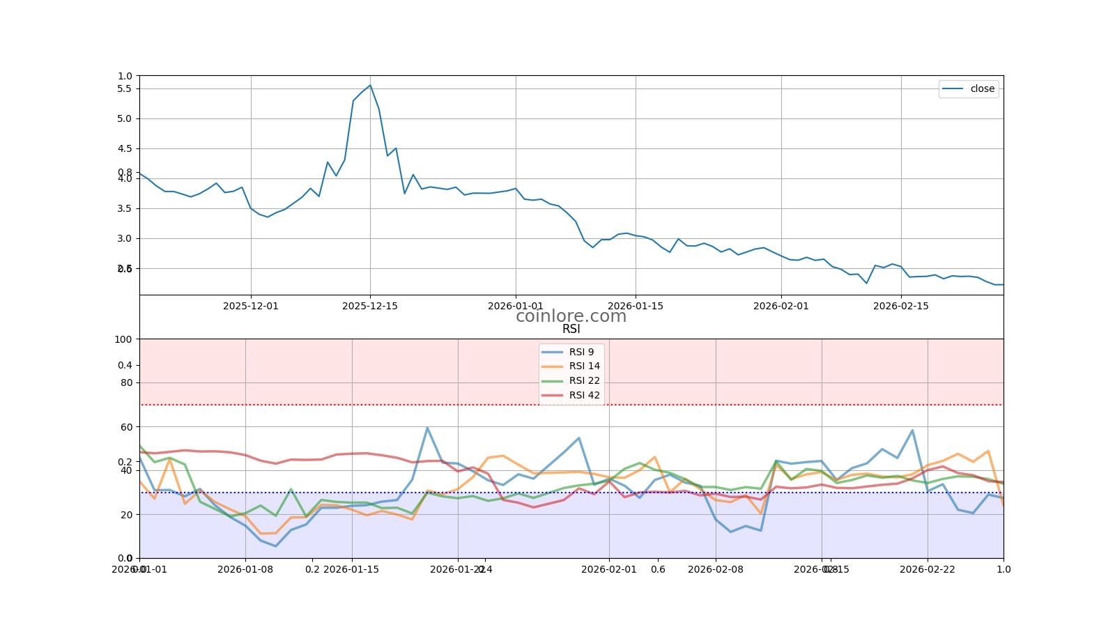 Ozonechain RSI indicator