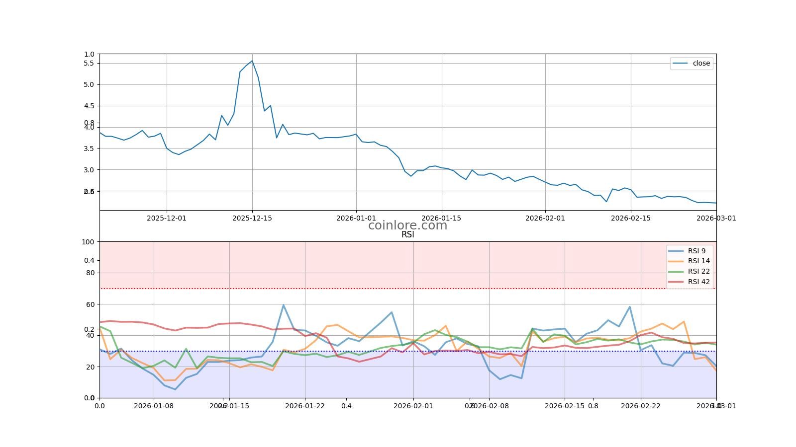 Ozonechain RSI indicator