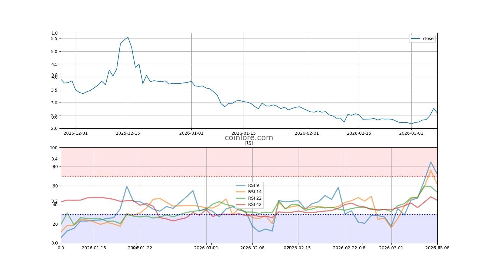 Ozonechain RSI indicator