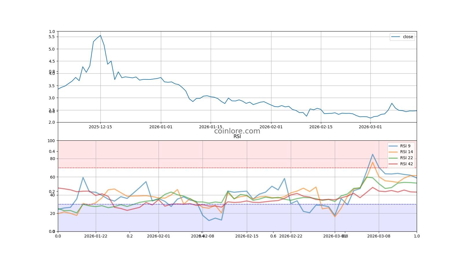 Ozonechain RSI indicator