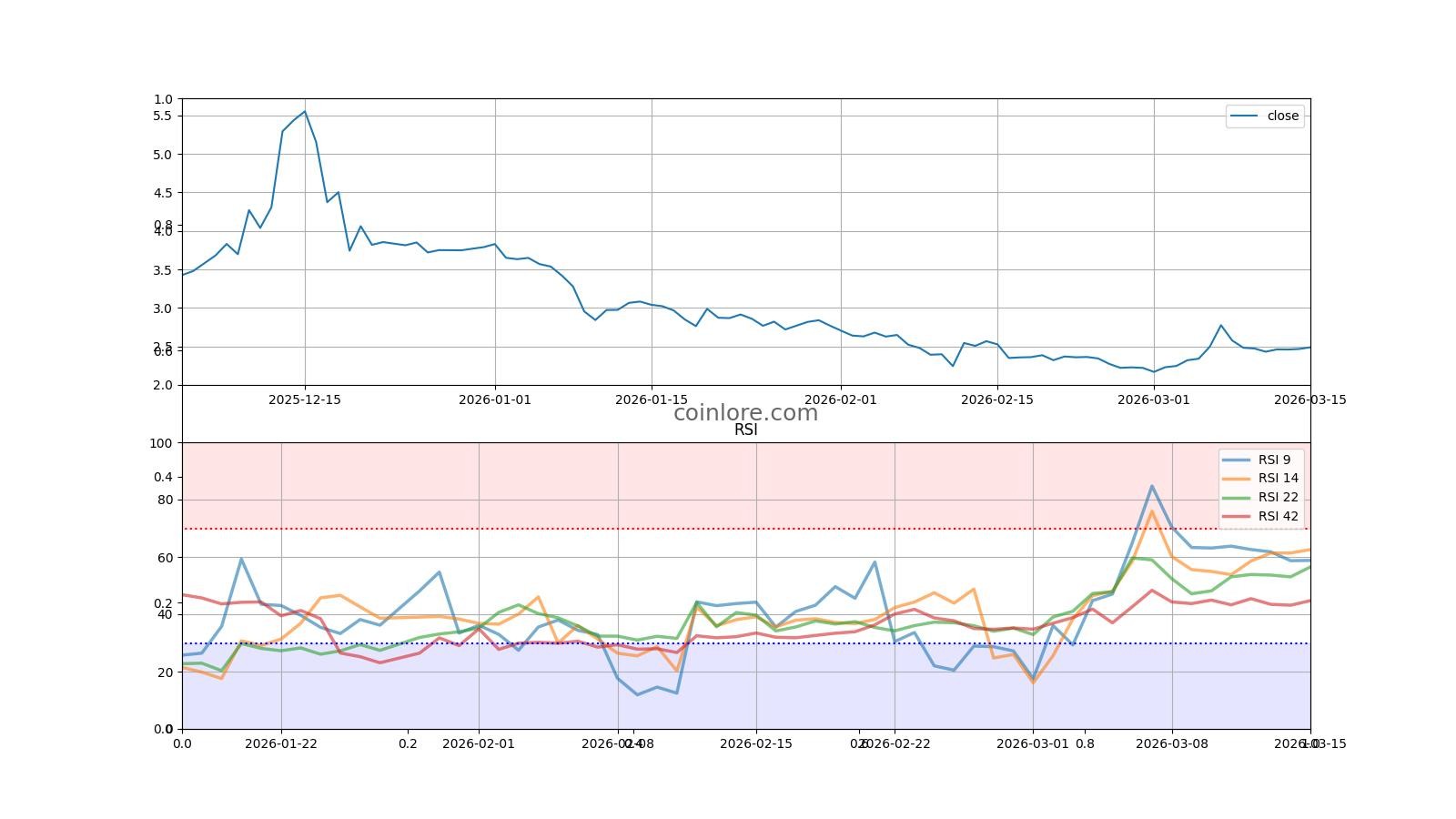 Ozonechain RSI indicator
