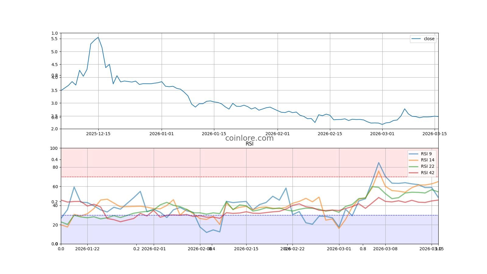 Ozonechain RSI indicator
