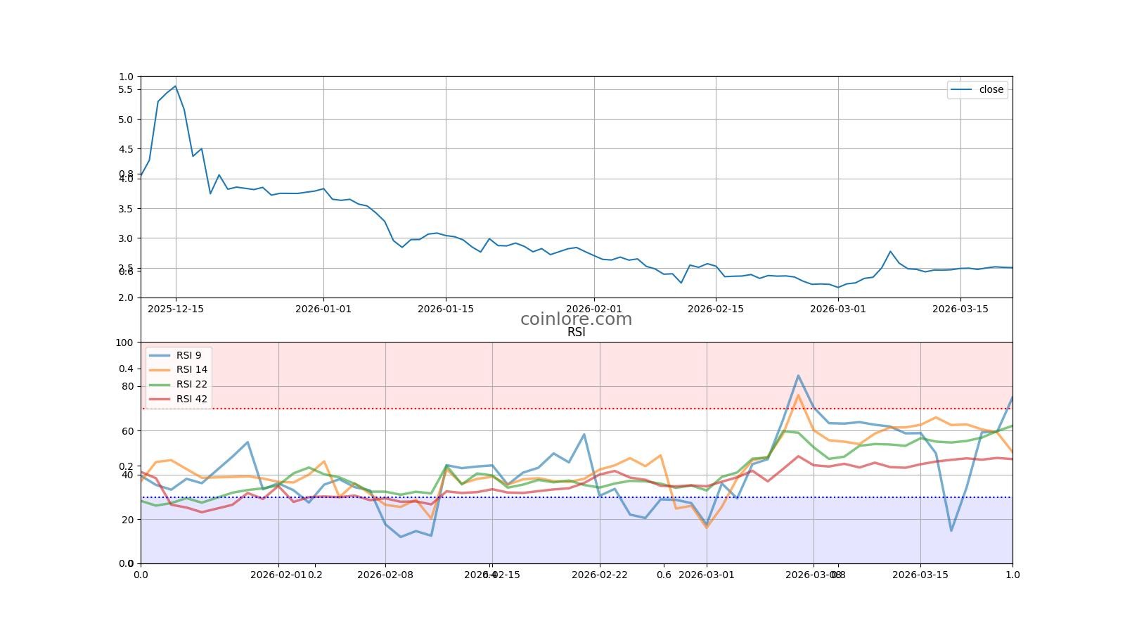 Ozonechain RSI indicator