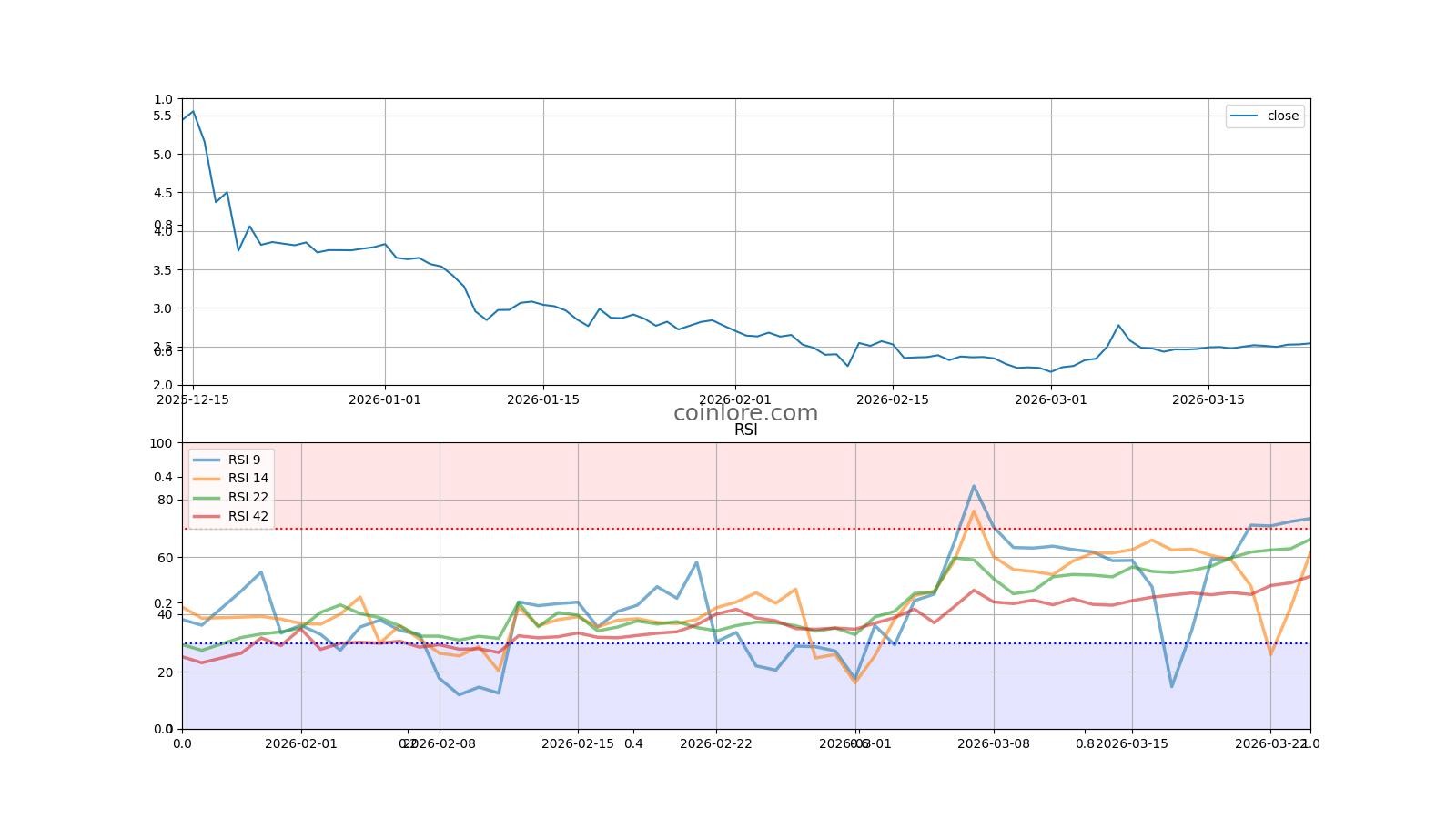 Ozonechain RSI indicator