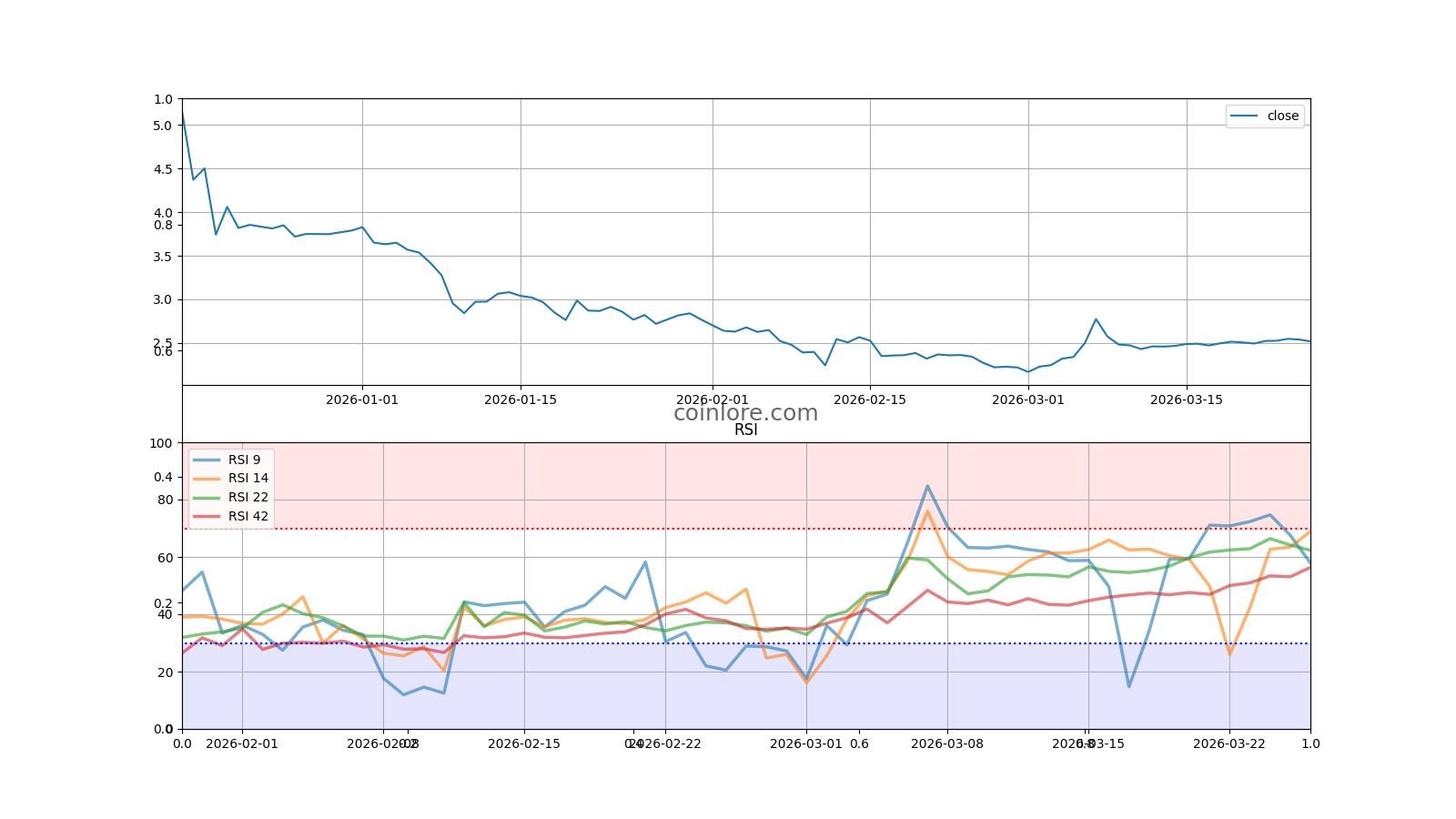 Ozonechain RSI indicator