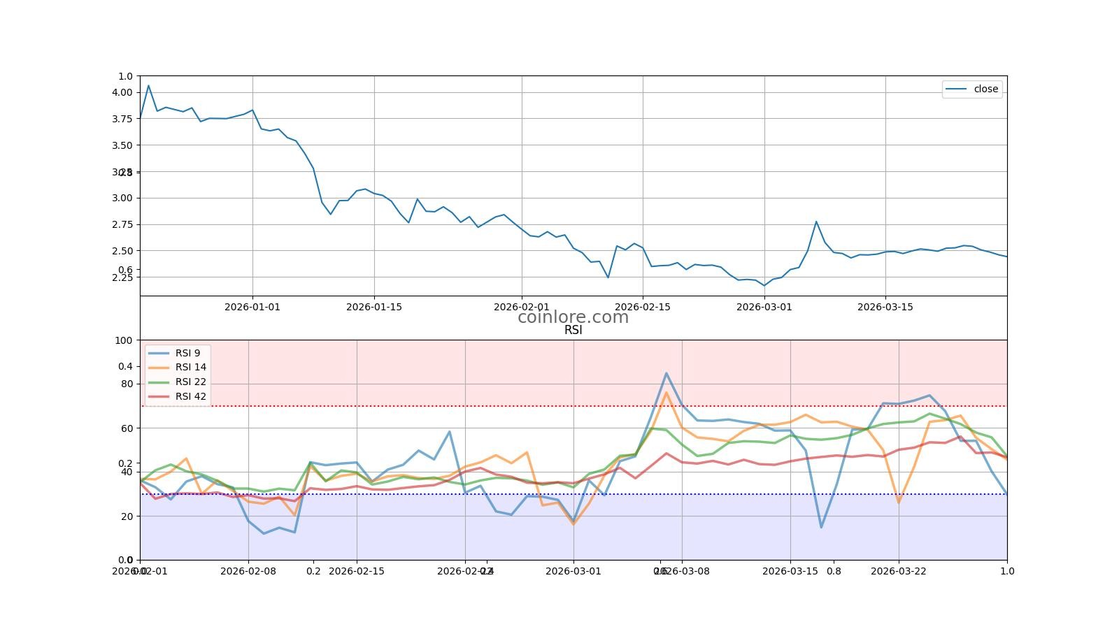 Ozonechain RSI indicator