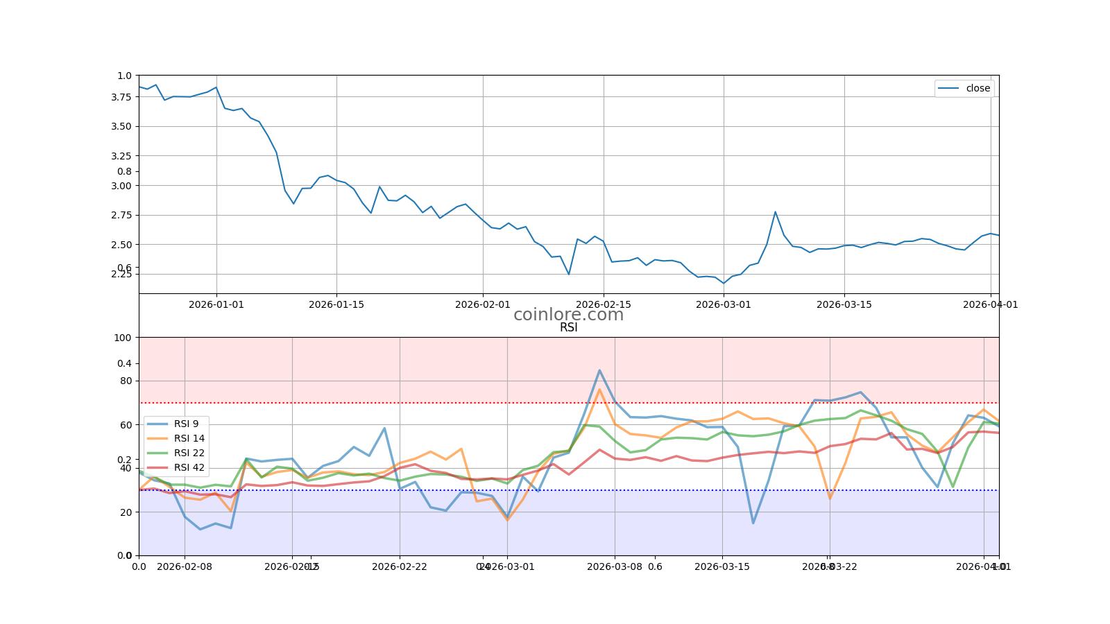 Ozonechain RSI indicator