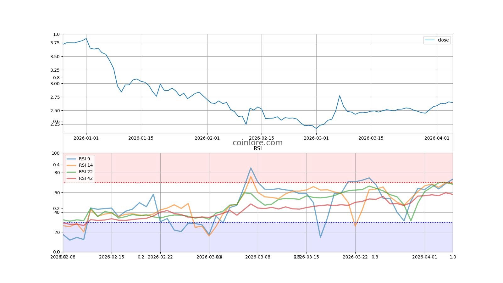 Ozonechain RSI indicator