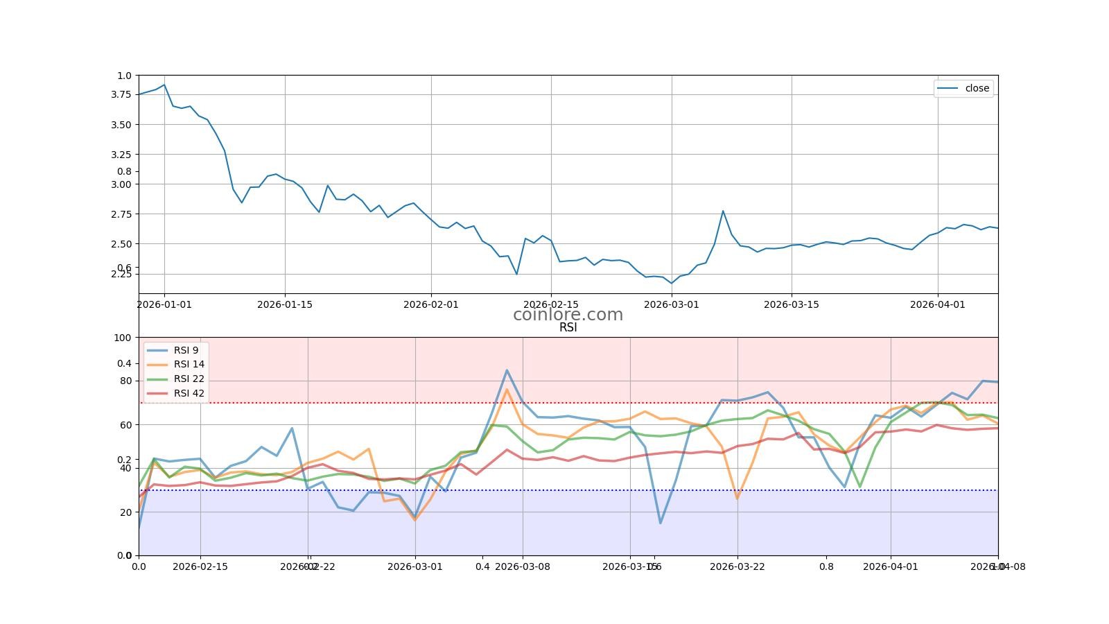 Ozonechain RSI indicator