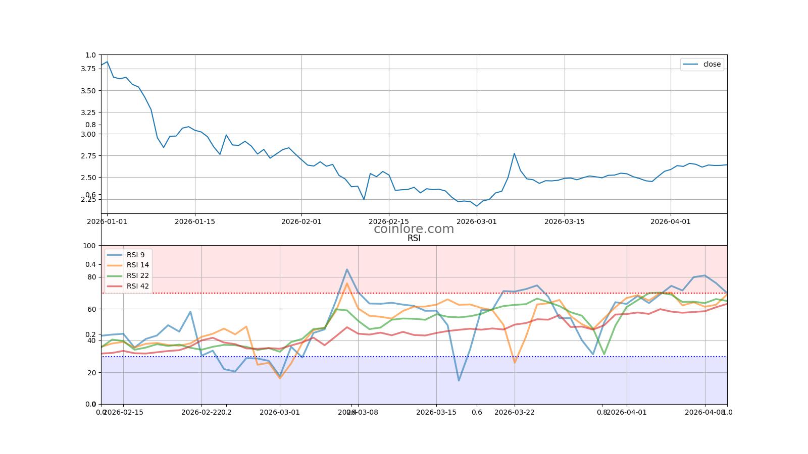Ozonechain RSI indicator