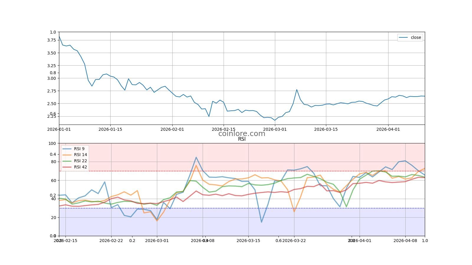 Ozonechain RSI indicator