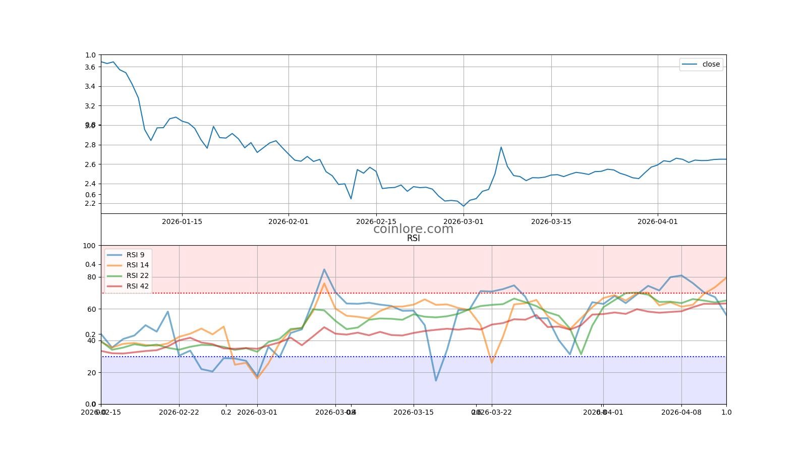 Ozonechain RSI indicator