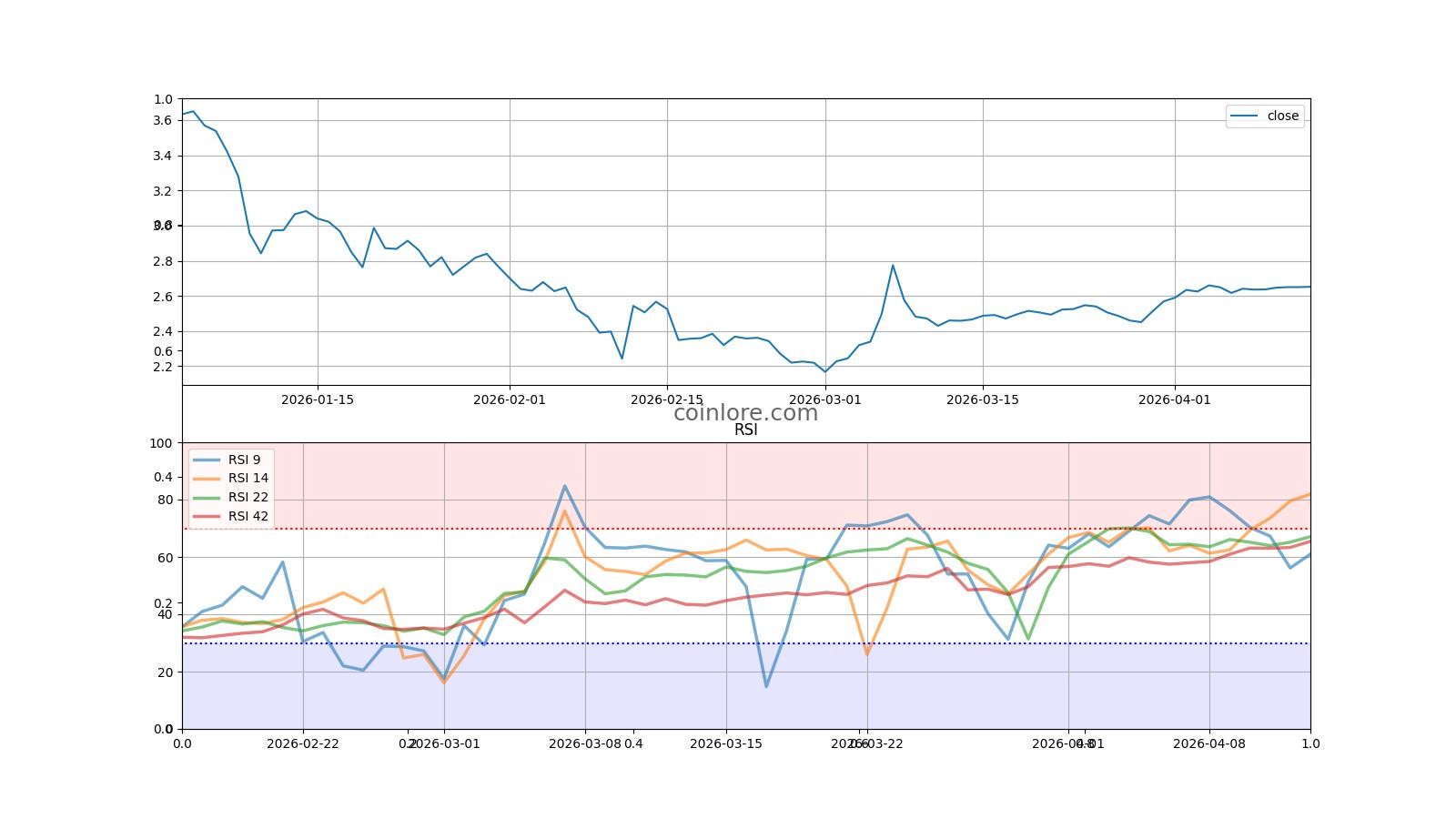 Ozonechain RSI indicator
