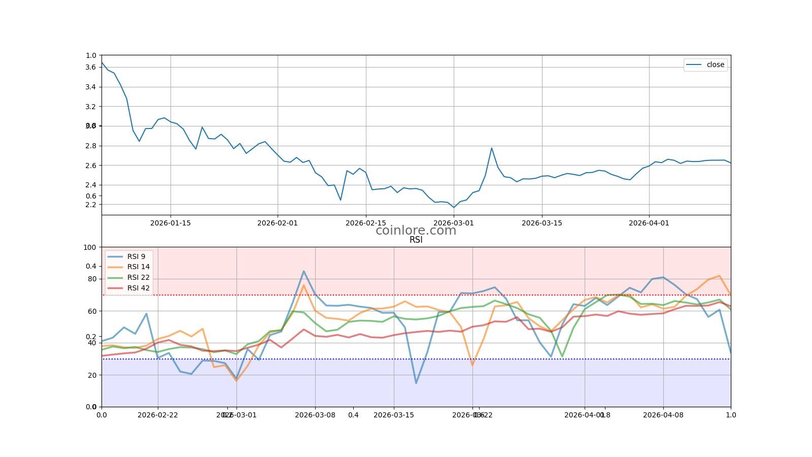 Ozonechain RSI indicator