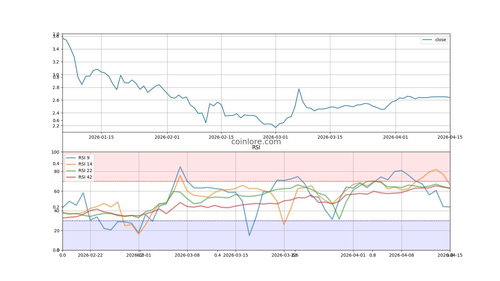 Ozonechain RSI indicator