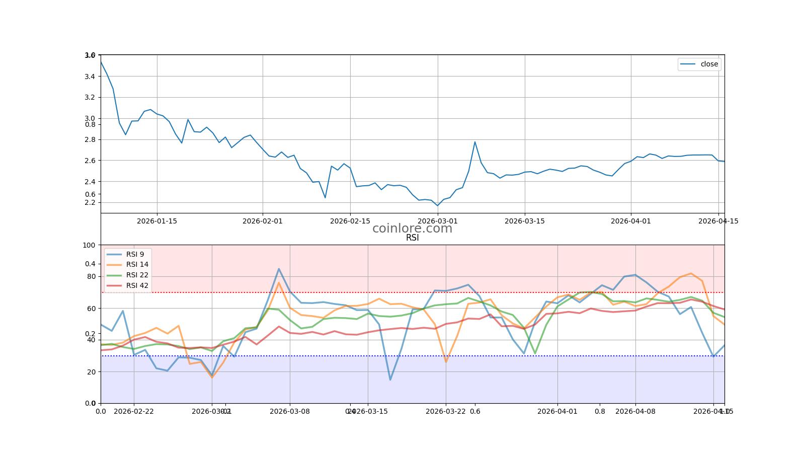 Ozonechain RSI indicator