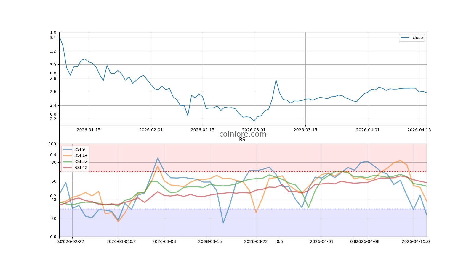 Ozonechain RSI indicator