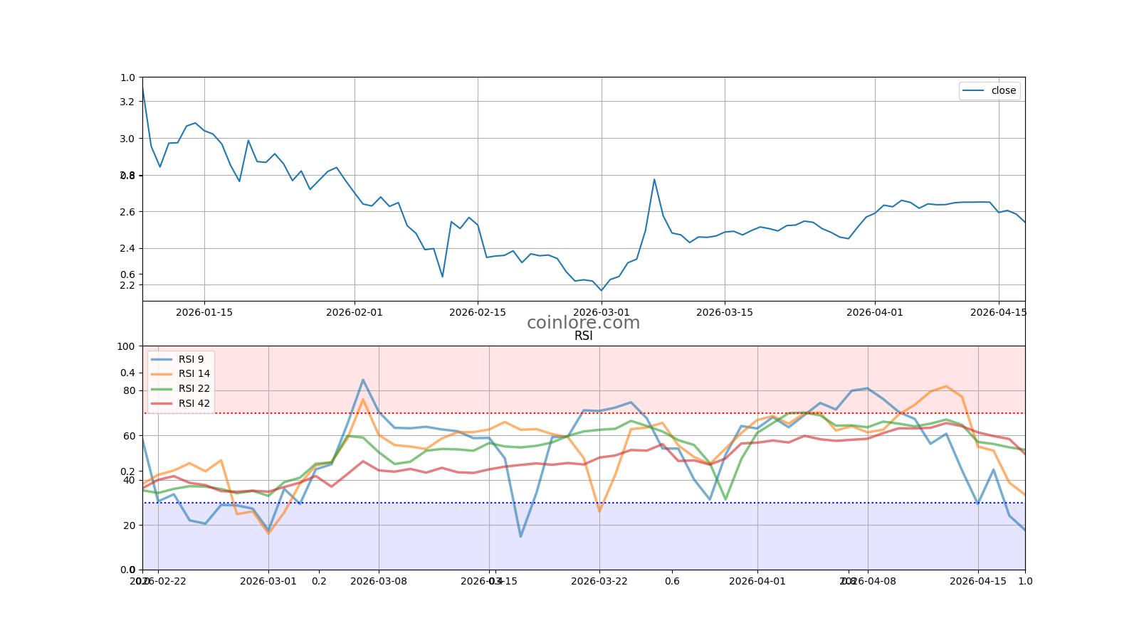 Ozonechain RSI indicator