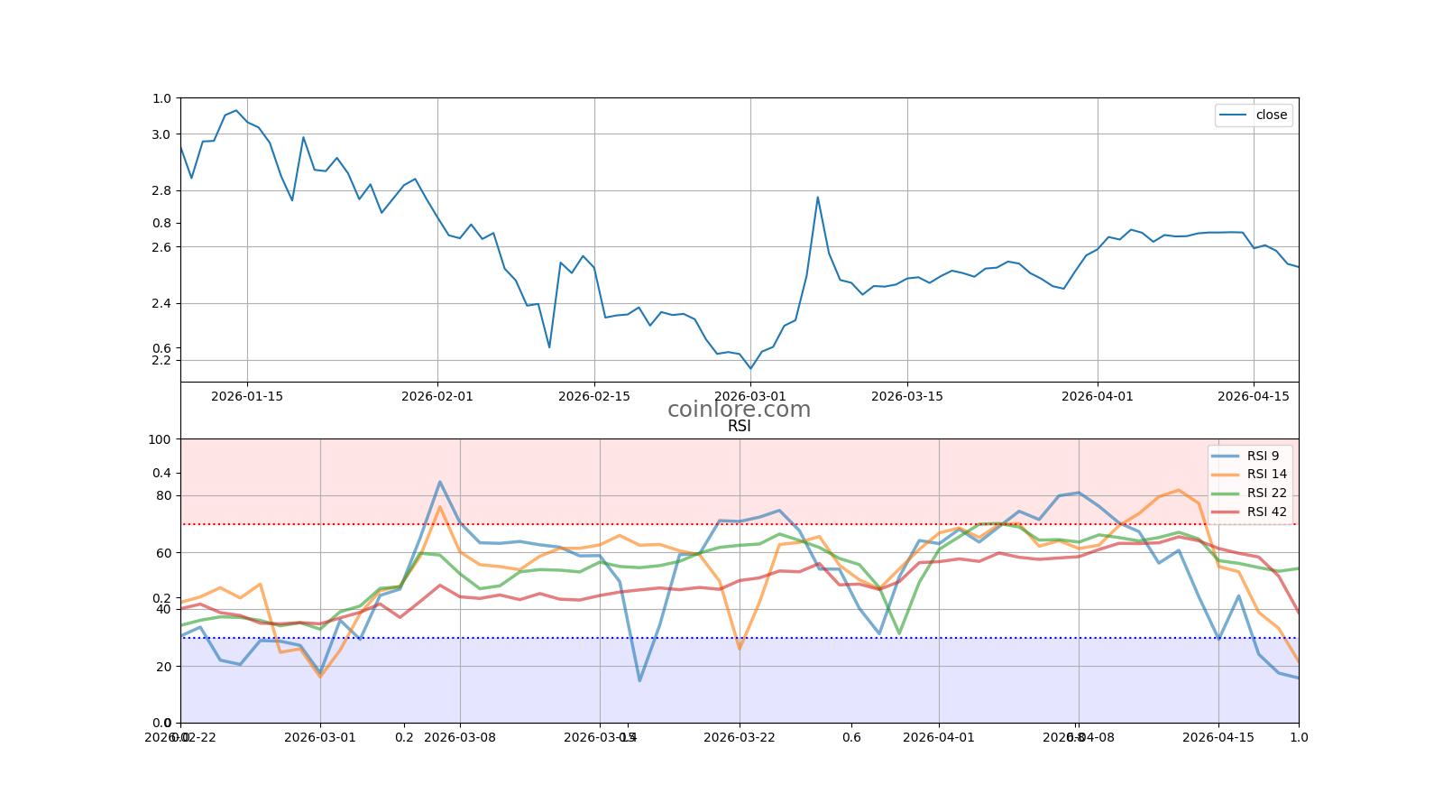 Ozonechain RSI indicator
