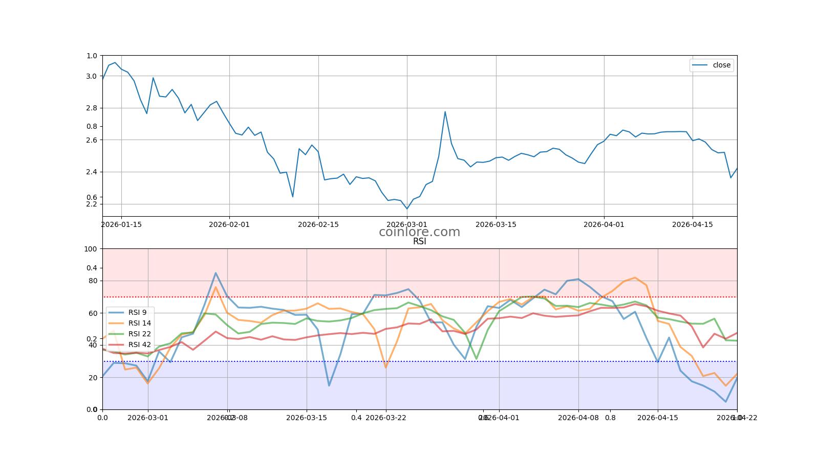 Ozonechain RSI indicator