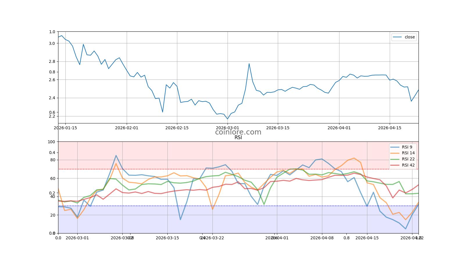 Ozonechain RSI indicator