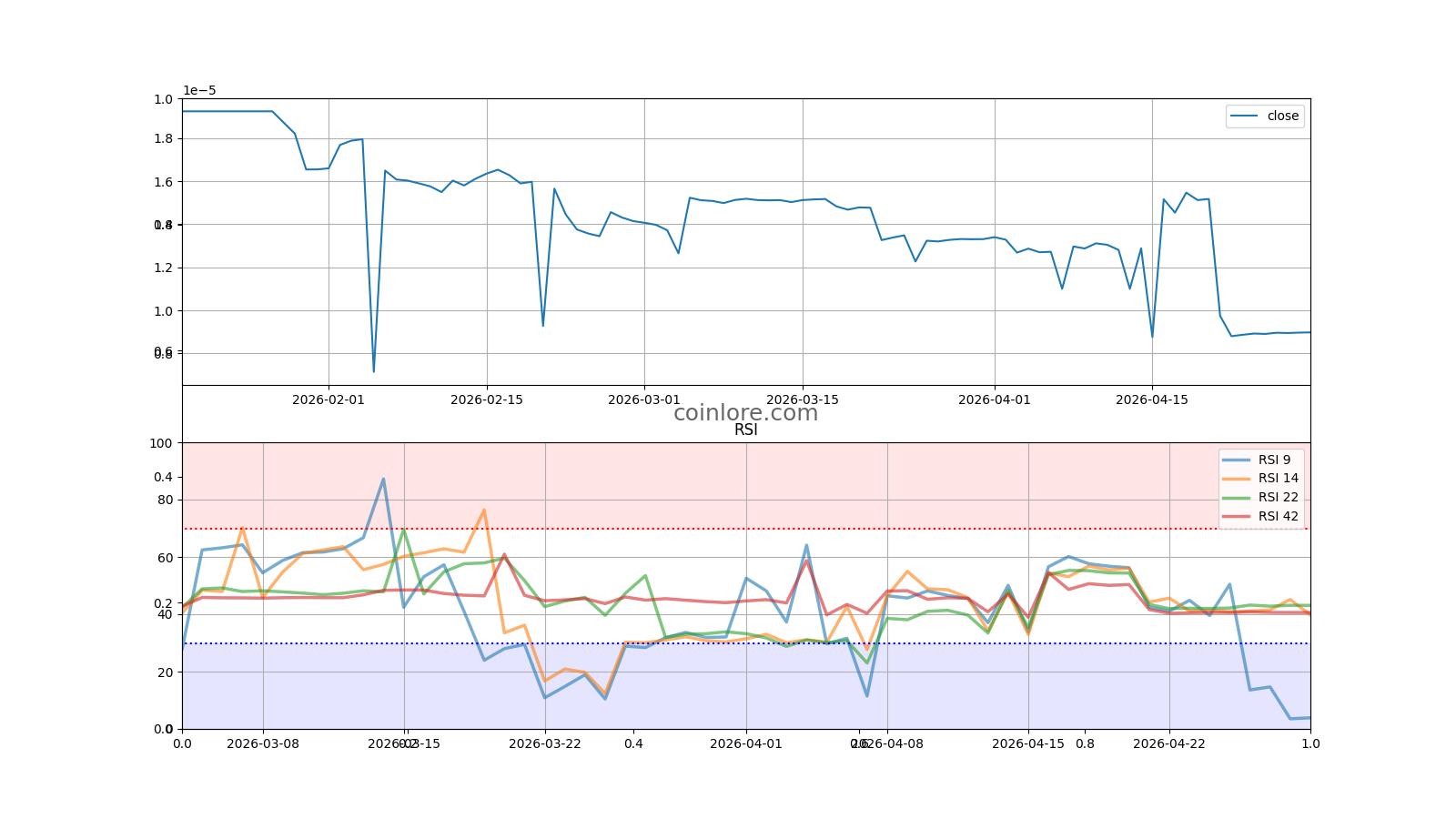Ozziecoin RSI indicator