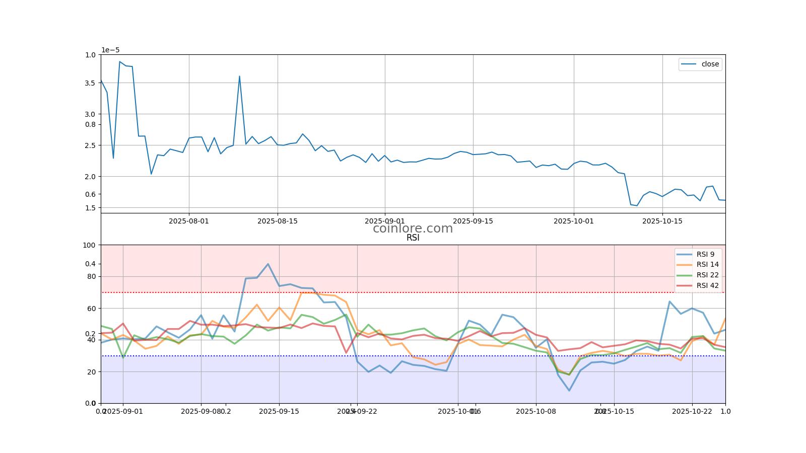 Ozziecoin RSI indicator