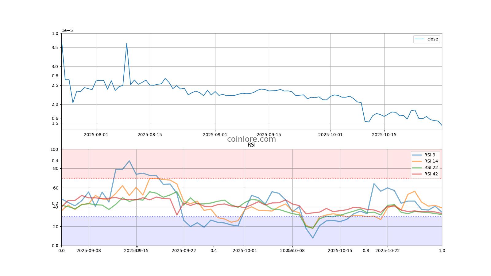 Ozziecoin RSI indicator