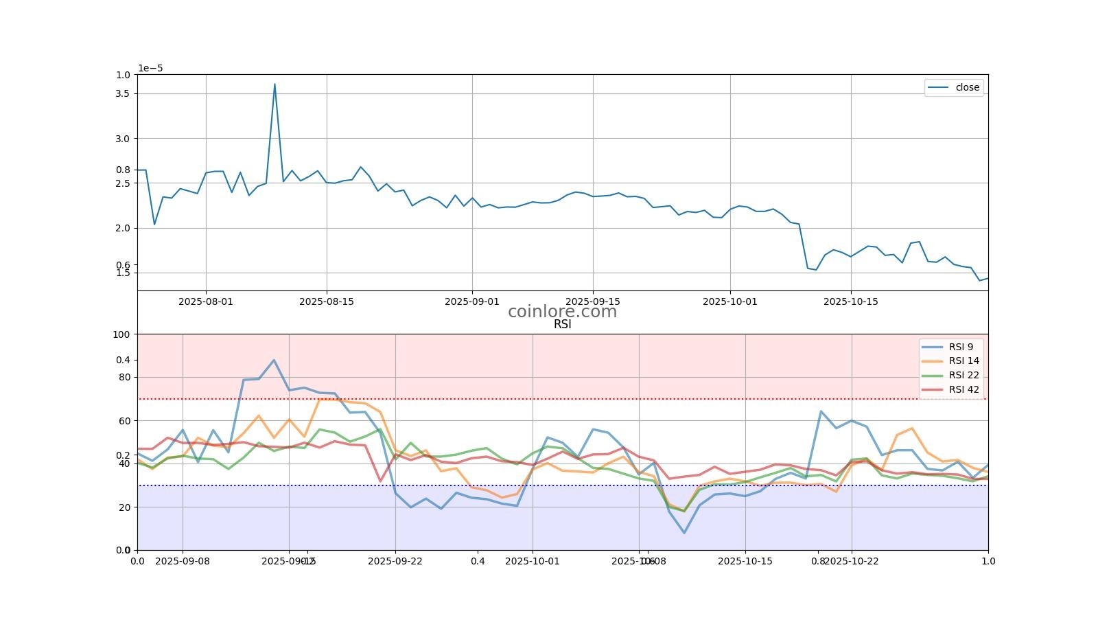 Ozziecoin RSI indicator