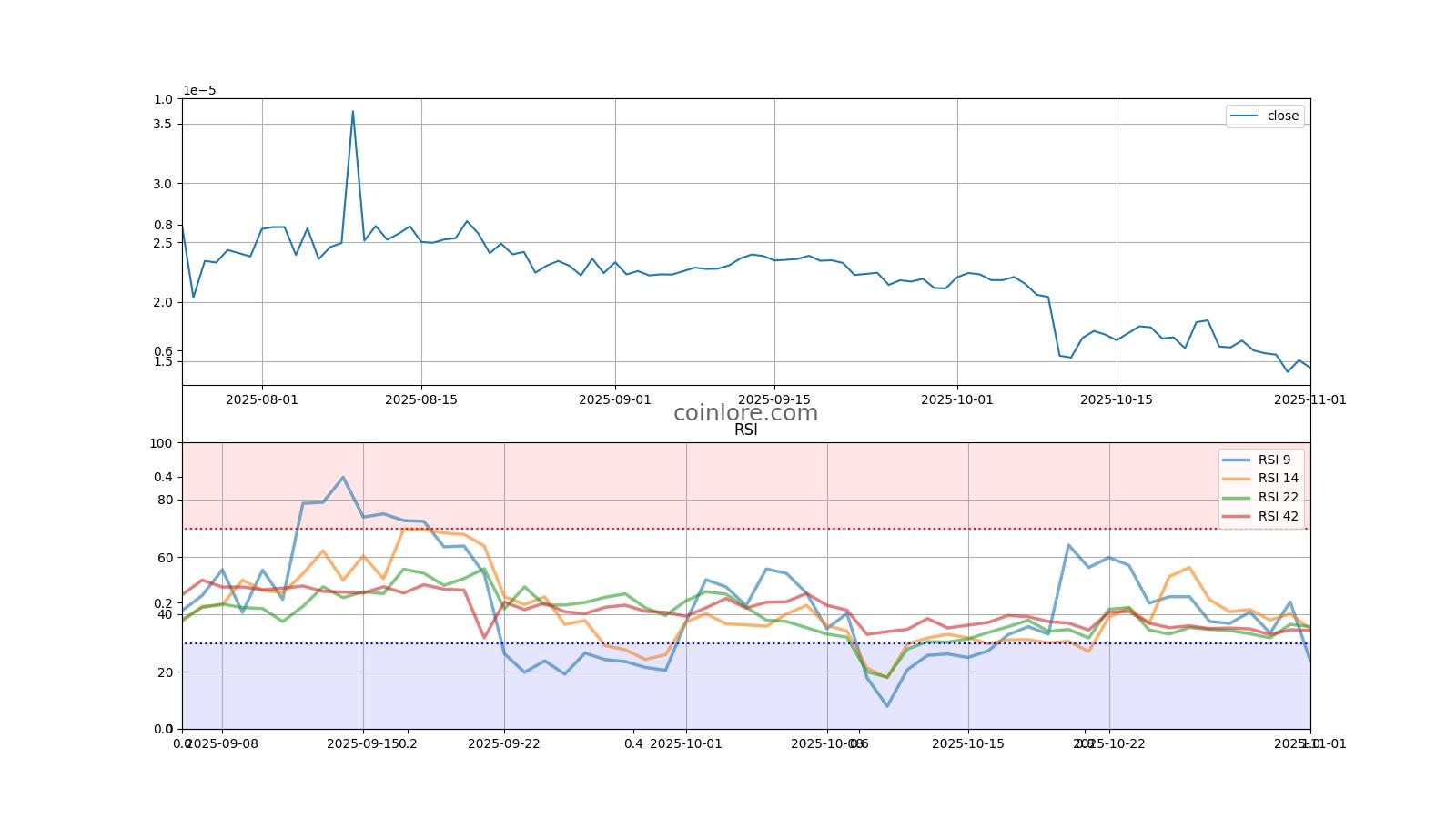 Ozziecoin RSI indicator