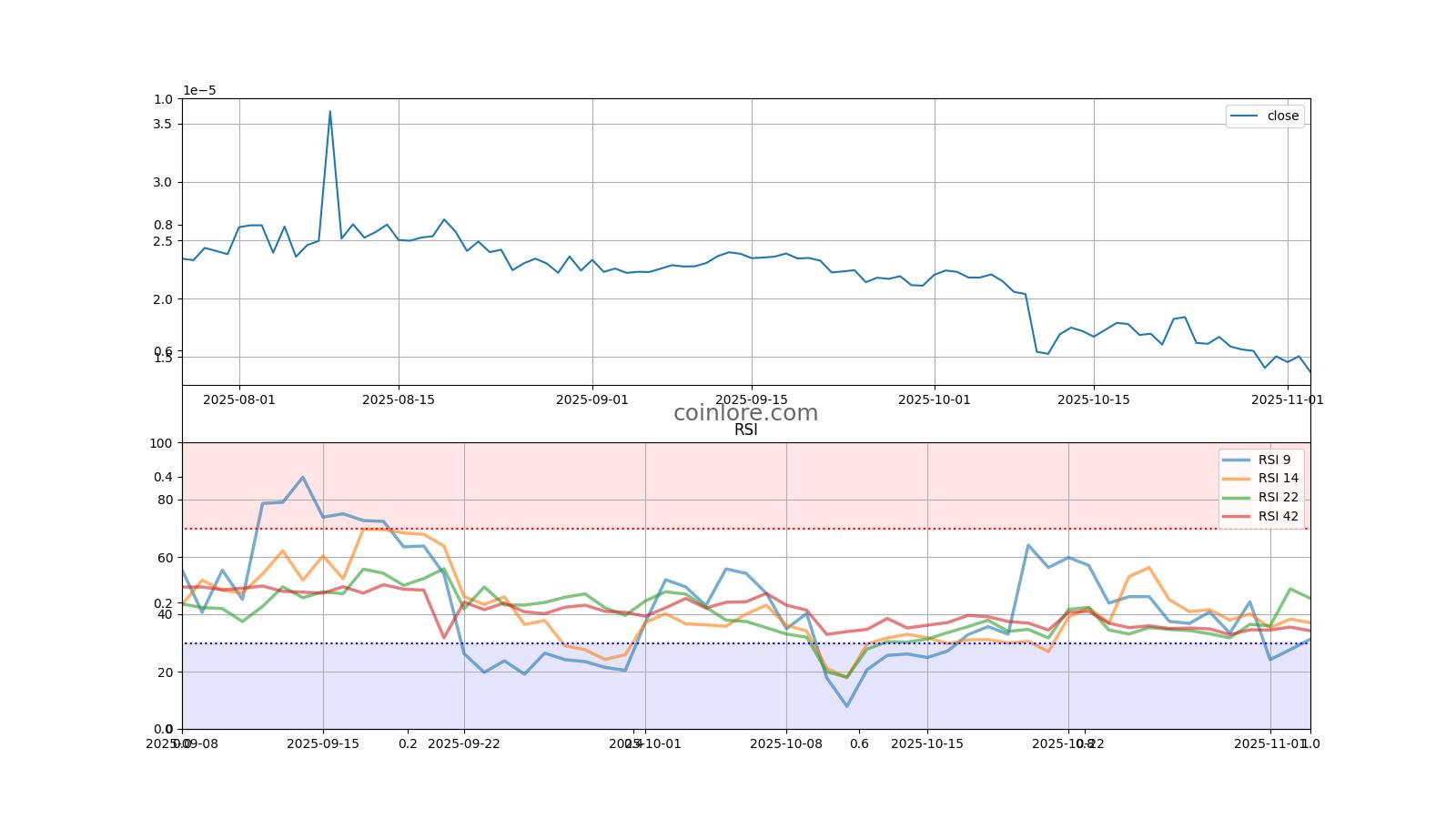Ozziecoin RSI indicator