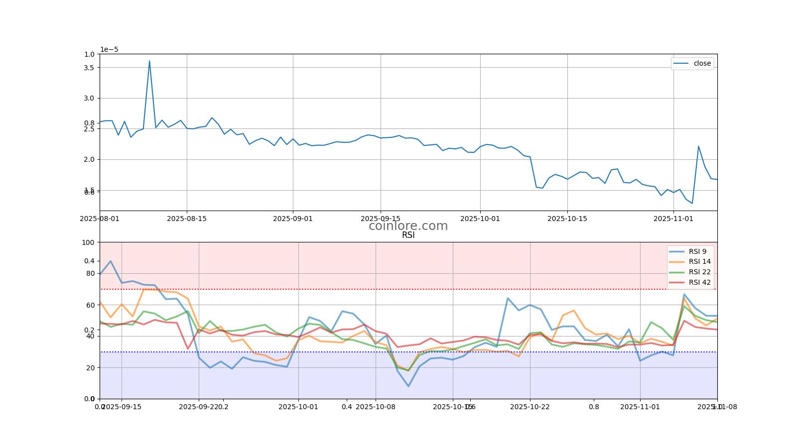 Ozziecoin RSI indicator