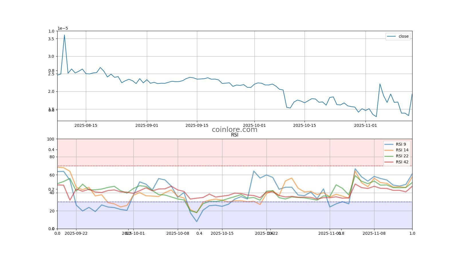 Ozziecoin RSI indicator