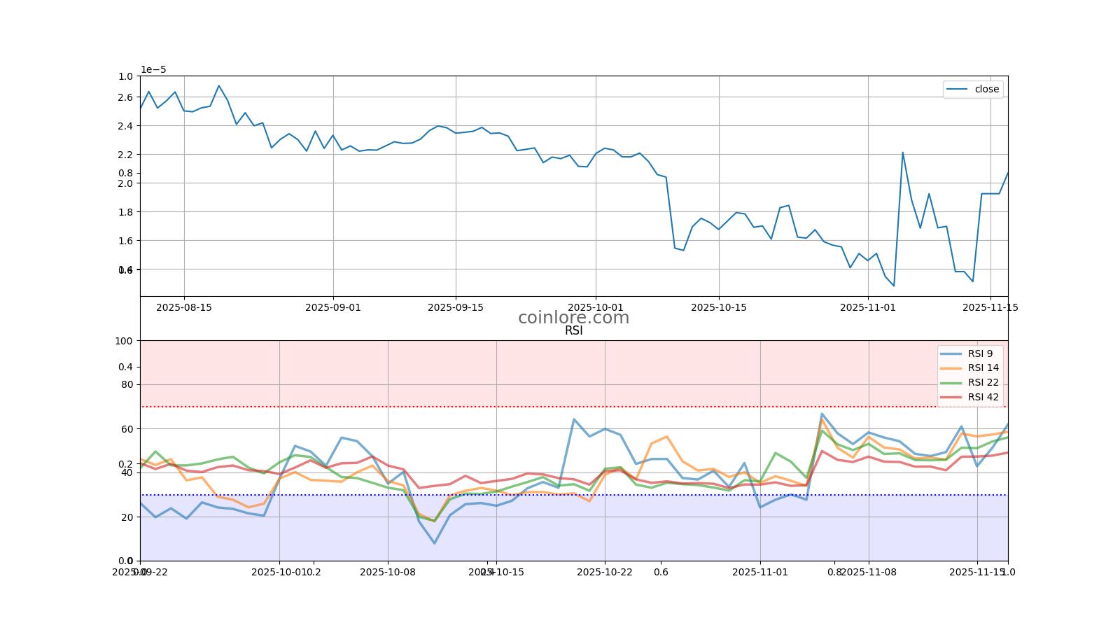 Ozziecoin RSI indicator